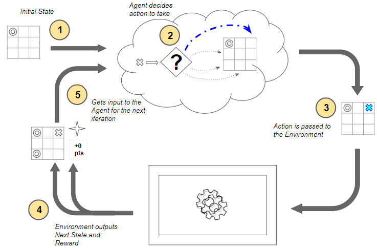 Reinforcement Learning Made Simple - Intro to Basic Concepts and Terminology | Ketan Doshi Blog